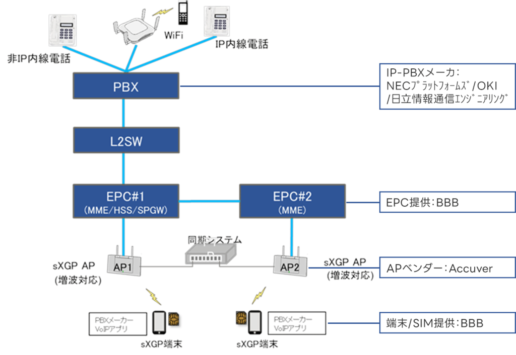 「IP-PBX – sXGP端末間接続試験」実施結果について（第5回） | CIAJ 一般社団法人 情報通信ネットワーク産業協会