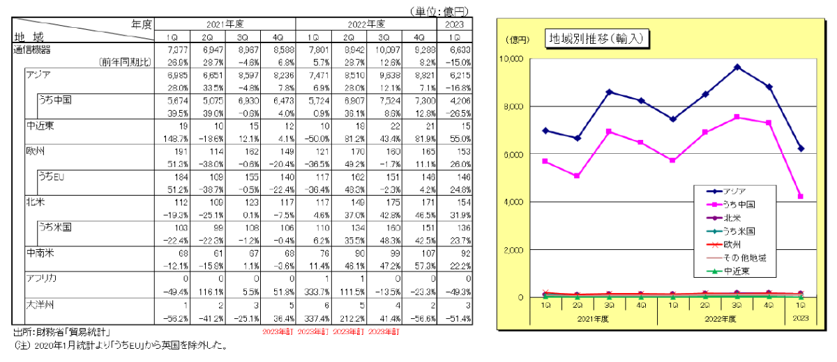 2023年度第1四半期(4～6月) 通信機械生産･輸出入概況 ～国内市場の2022年度の増大が落ち着き、国内需要は低迷～ | CIAJ 一般社団法人 情報通信ネットワーク産業協会