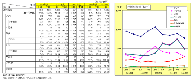 2023年度上期(4～9月) 通信機械生産･輸出入概況 ～円安や部材費高騰による価格転嫁の効果も一段落して市場金額は減少～ | CIAJ 一般社団法人 情報通信ネットワーク産業協会