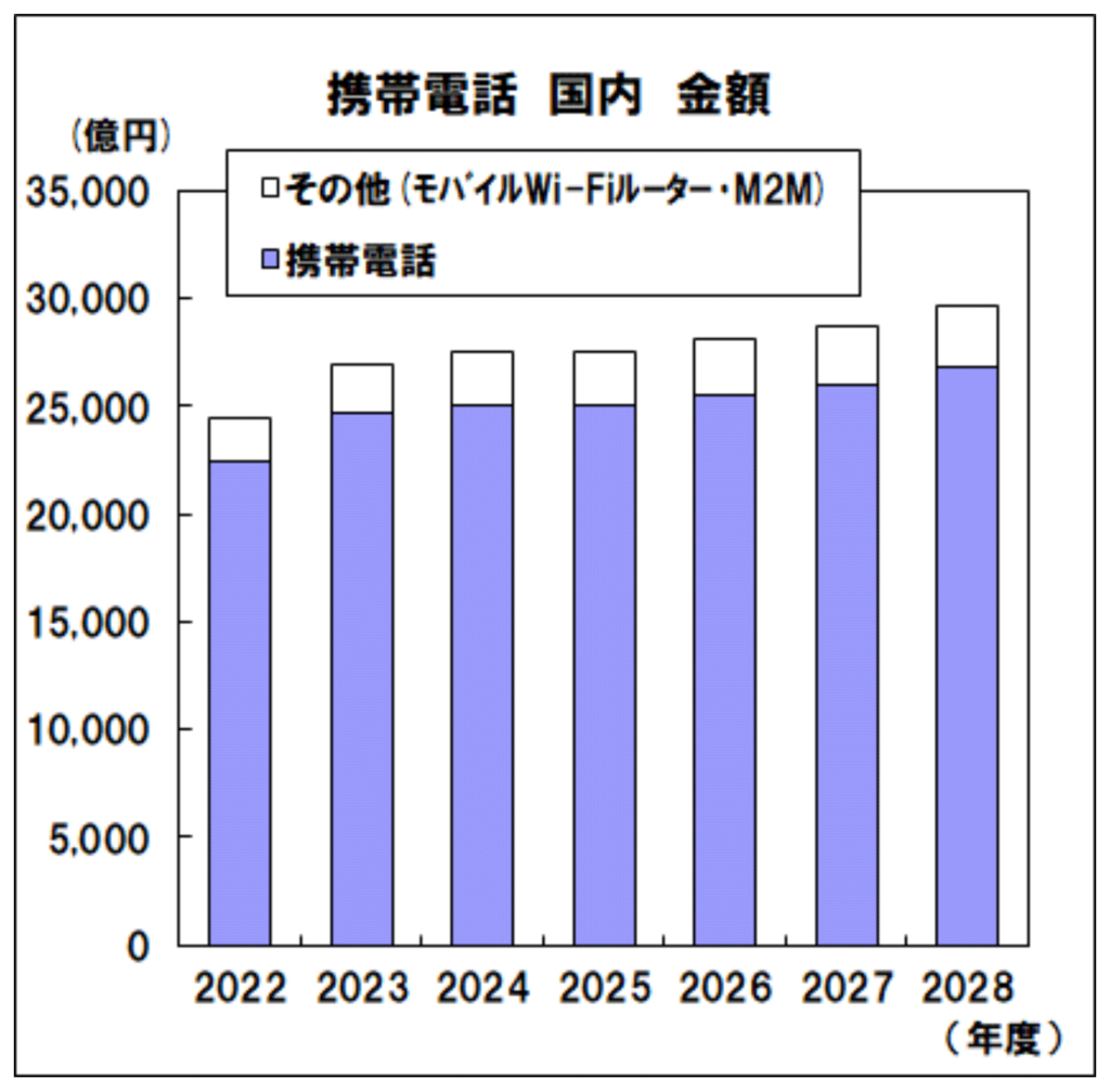 通信機器中期需要予測[2023-2028年度]を発刊 ～産業界や社会生活の未来を支えるため、最新の通信技術による需要も堅調に拡大～ | CIAJ 一般社団法人 情報通信ネットワーク産業協会