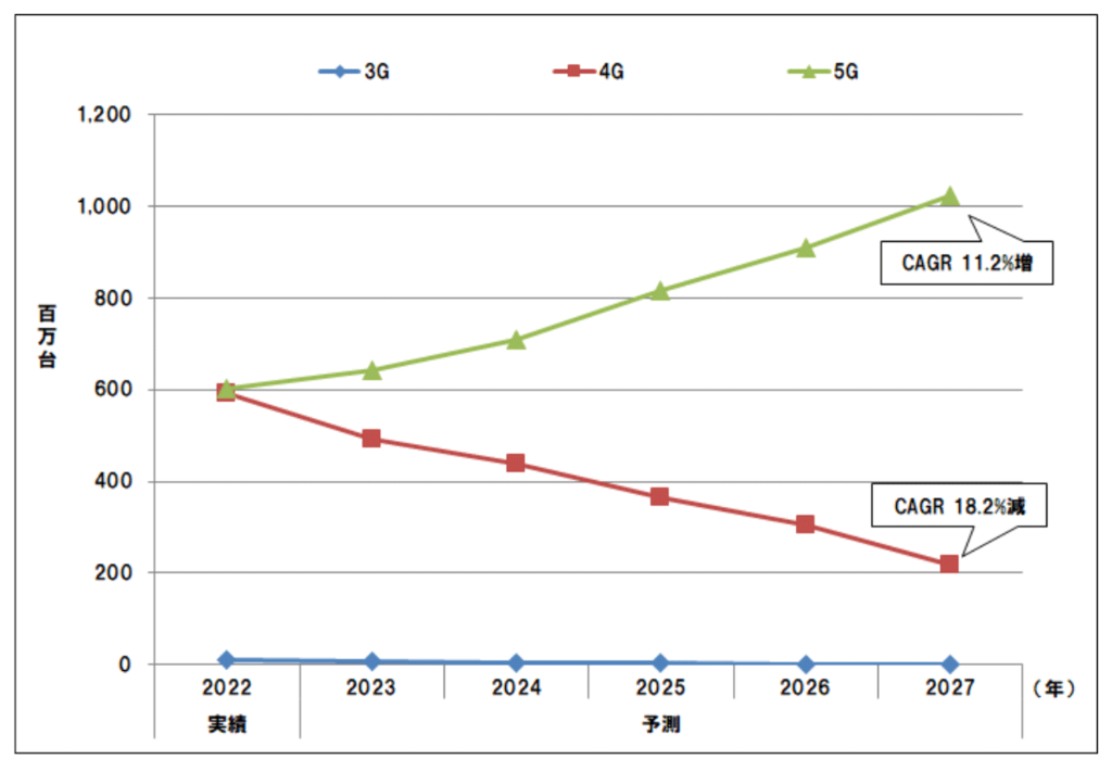 通信機器中期需要予測[2023-2028年度]を発刊 ～産業界や社会生活の未来を支えるため、最新の通信技術による需要も堅調に拡大～ | CIAJ 一般社団法人 情報通信ネットワーク産業協会