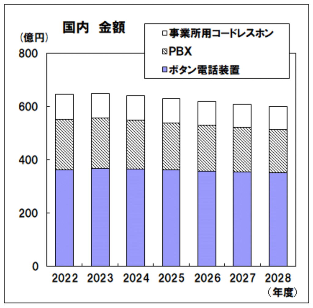 通信機器中期需要予測[2023-2028年度]を発刊 ～産業界や社会生活の未来を支えるため、最新の通信技術による需要も堅調に拡大～ | CIAJ 一般社団法人 情報通信ネットワーク産業協会