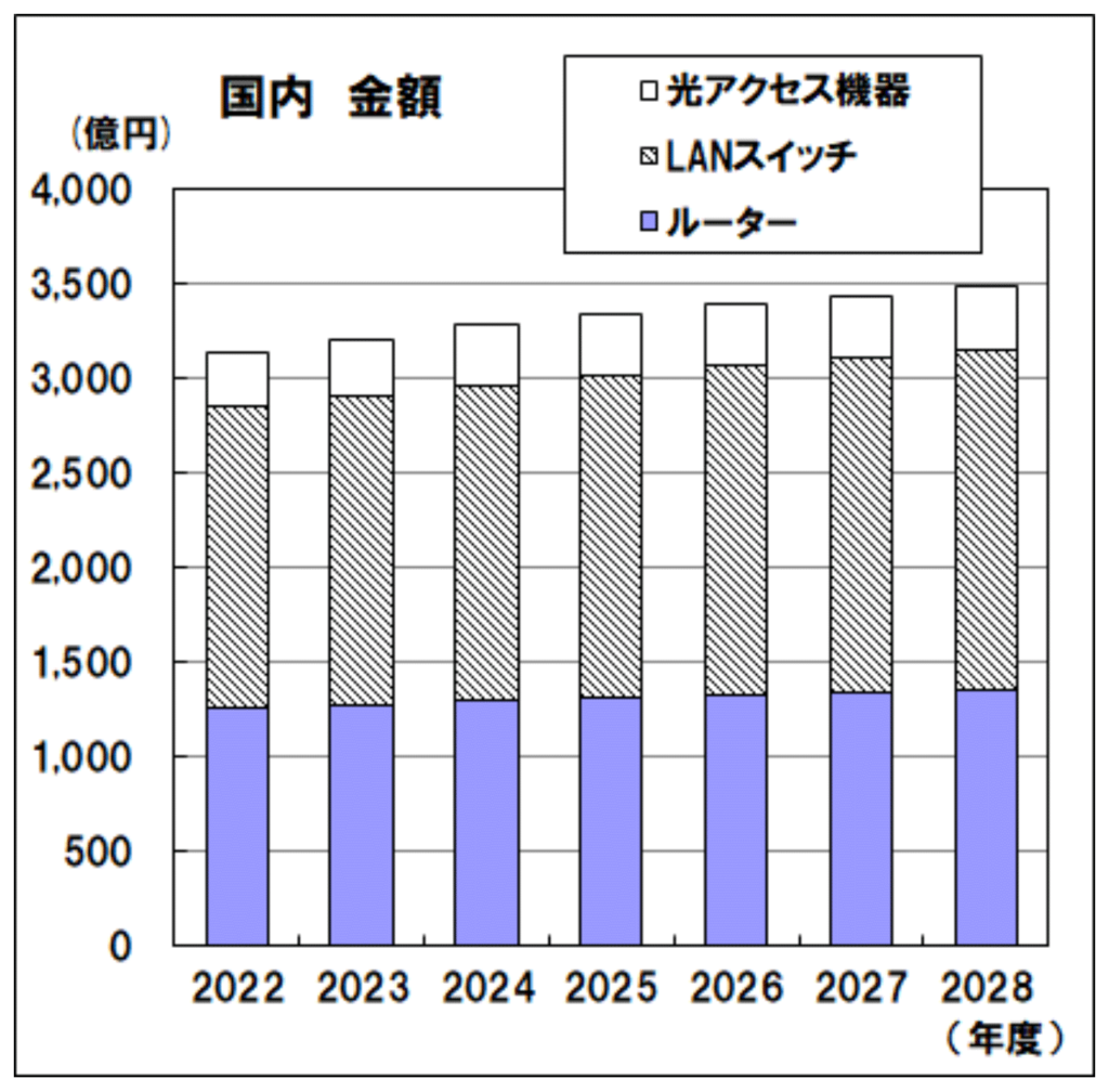 通信機器中期需要予測[2023-2028年度]を発刊 ～産業界や社会生活の未来を支えるため、最新の通信技術による需要も堅調に拡大～ | CIAJ 一般社団法人 情報通信ネットワーク産業協会