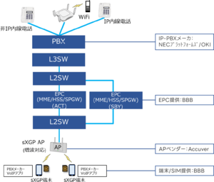「IP-PBX – sXGP端末間接続試験」実施結果について（第6回）〜モバイル端末を利用する企業や医療業界などへの、sXGP端末利用促進に期待〜 | CIAJ 一般社団法人 情報通信 ...