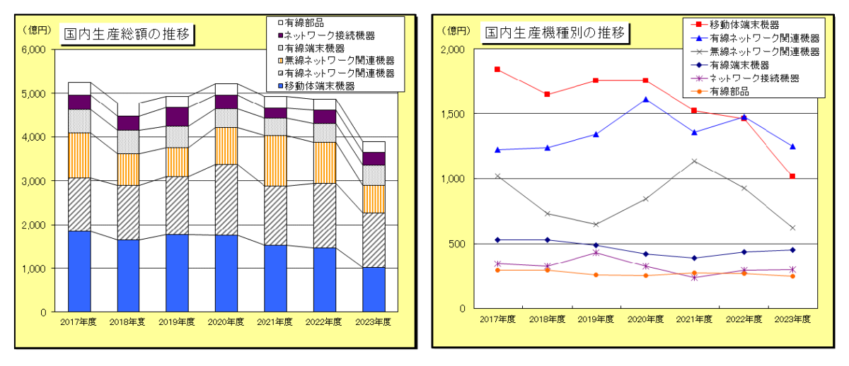 2023年度通期(4～3月) 通信機械生産･輸出入概況 ～ネットワーク関連機器の国内市場金額がインフラ投資の抑制などから7年ぶりに減少～ | CIAJ 一般社団法人 情報通信ネットワーク産業協会