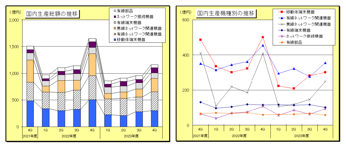 2023年度通期(4～3月) 通信機械生産･輸出入概況 ～ネットワーク関連機器の国内市場金額がインフラ投資の抑制などから7年ぶりに減少～ | CIAJ 一般社団法人 情報通信ネットワーク産業協会