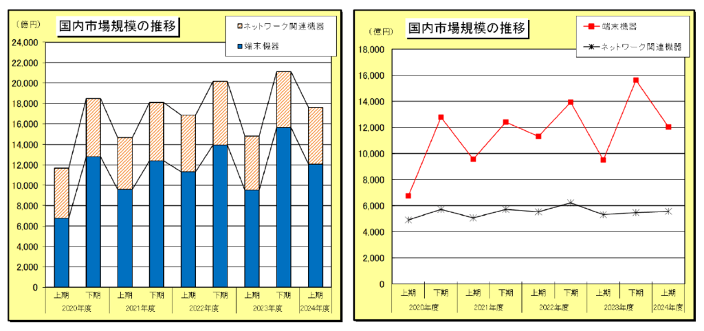 2024年度上期(4～9月) 通信機械生産･輸出入概況 ～スマートフォン輸入の増加により、国内市場金額は2期連続増加～ | CIAJ 一般社団法人 情報通信ネットワーク産業協会
