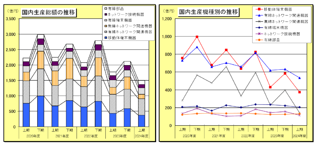 2024年度上期(4～9月) 通信機械生産･輸出入概況 ～スマートフォン輸入の増加により、国内市場金額は2期連続増加～ | CIAJ 一般社団法人 情報通信ネットワーク産業協会